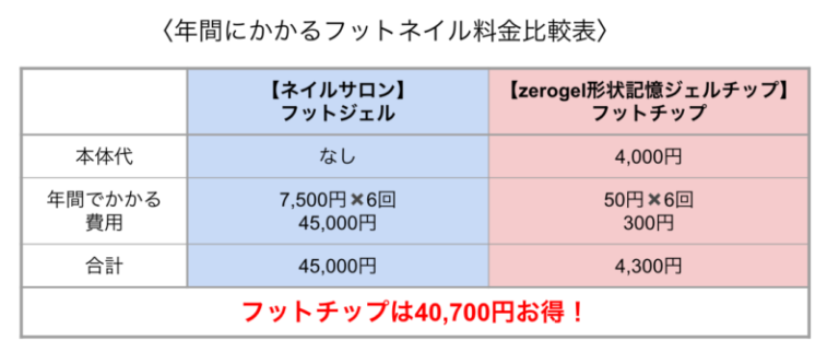 【必見！激安フットジェルネイル】年間たった4000円だけでサロンのネイルを楽しむ方法 | ZEROGEL BLOG